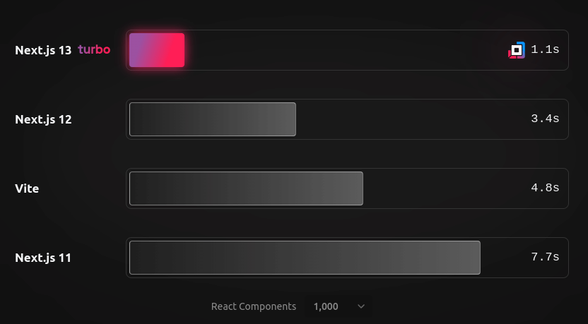 Install Nextjs 13 With Turbopack For Faster Development